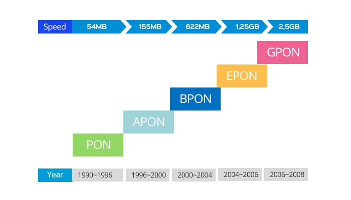 全面了解APON,BPON,EPON,GPON - 知乎