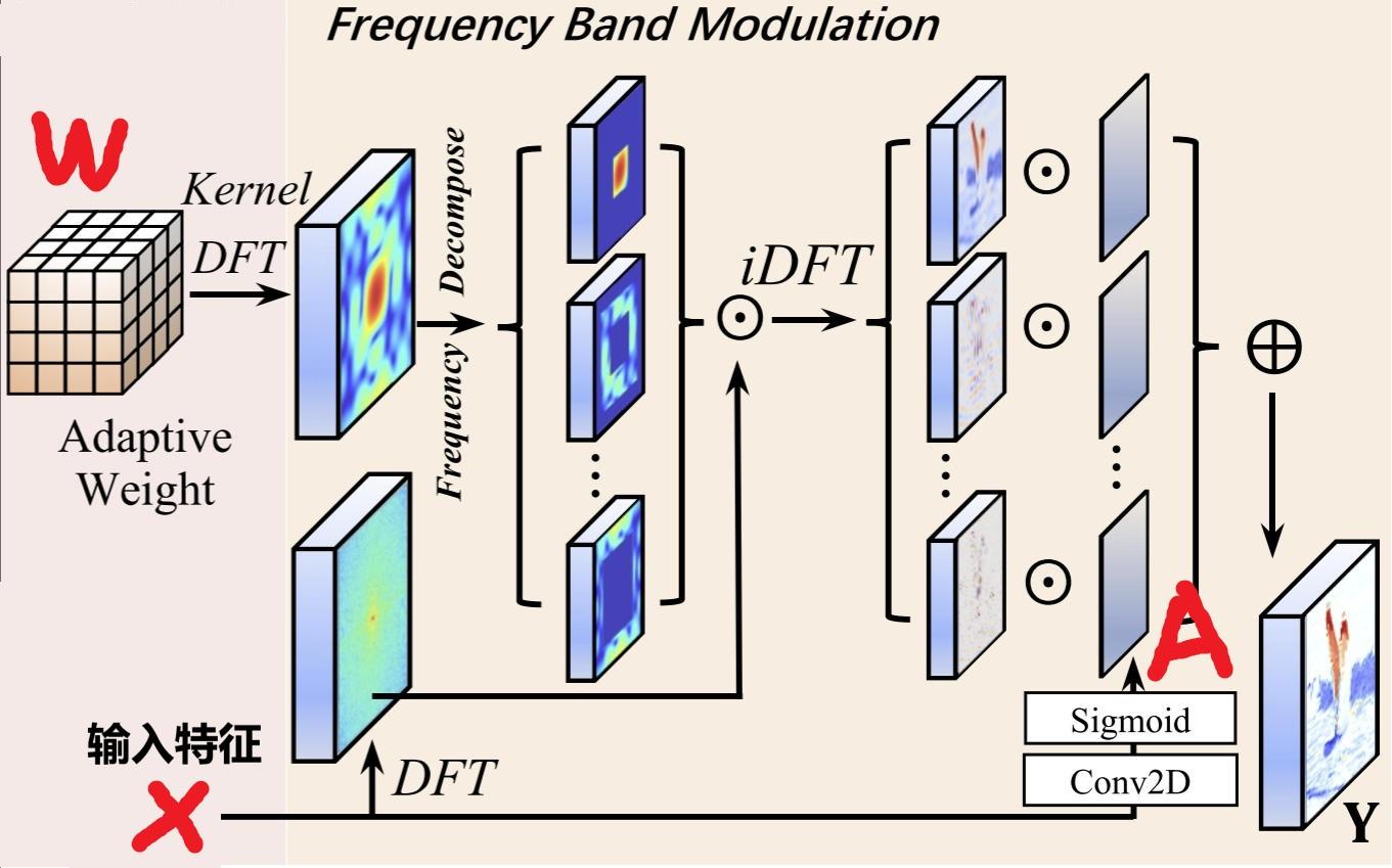 (cvpr2025) Frequency Dynamic Convolution for Dense Image Prediction - 知乎