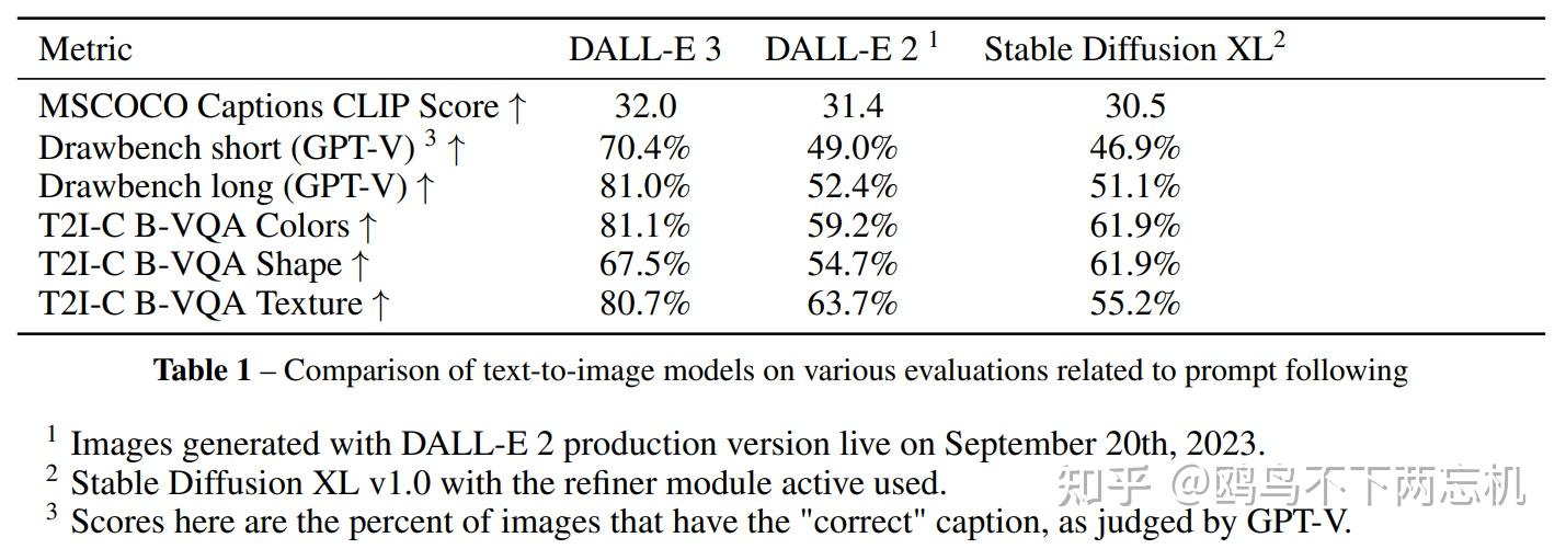 （DALLE-3）Improving Image Generation with Better Captions - 知乎
