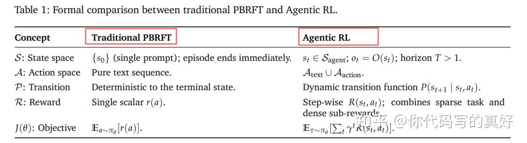 AI大模型下半场：从LLM-RL到Agentic_RL全新范式，让LLM从文本生成器到智能体的蜕变，建议收藏！！ - 知乎