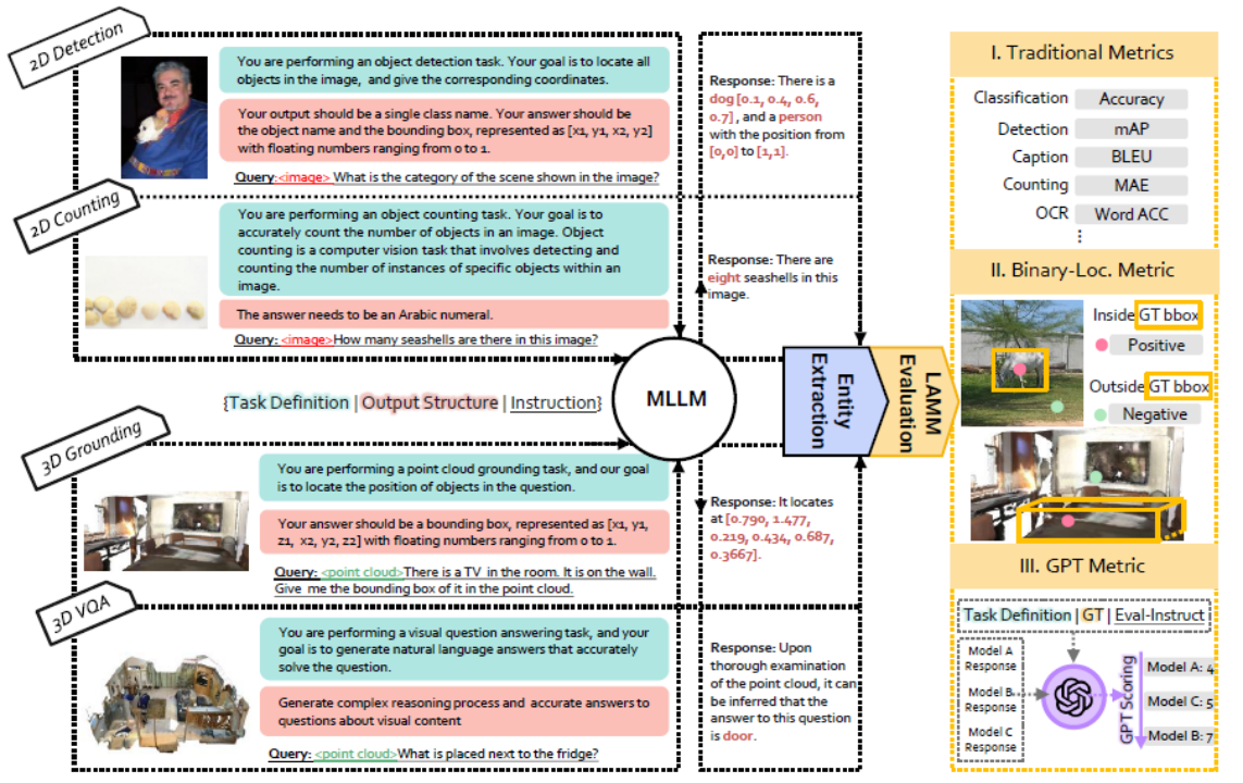 [NeurIPS2023] LAMM：多模态指令微调数据集、框架、评测基准 - 知乎