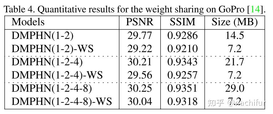 Deep Stacked Hierarchical Multi-patch Network for Image Deblurring - 知乎