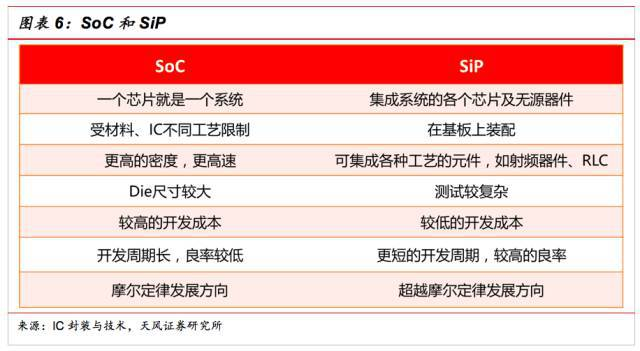 sip 芯片和 soc 芯片的区别是什么？ - 知乎
