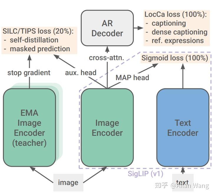 Google 诚意开源 SigLIP 2，推动视觉语言技术新发展 - 知乎