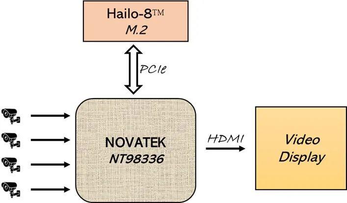 找方案 | 基于 NOVATEK NT98336 结合搭载 Hailo-8 的后端智能影像分析解决方案 - 知乎