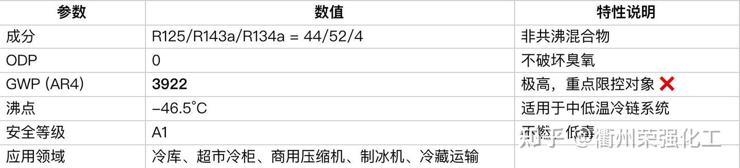 R404A，正在退出历史舞台 - 知乎