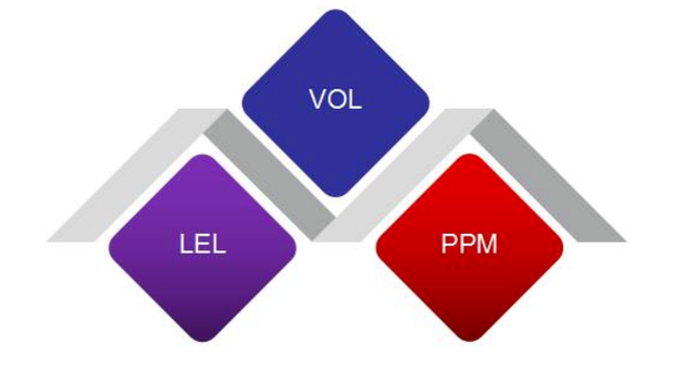 气体检测中常见单位LEL%、VOL%和PPM，都代表什么？ - 知乎