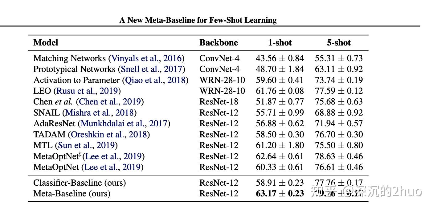 《A New Meta-Baseline for Few-shot Learning》阅读笔记 - 知乎