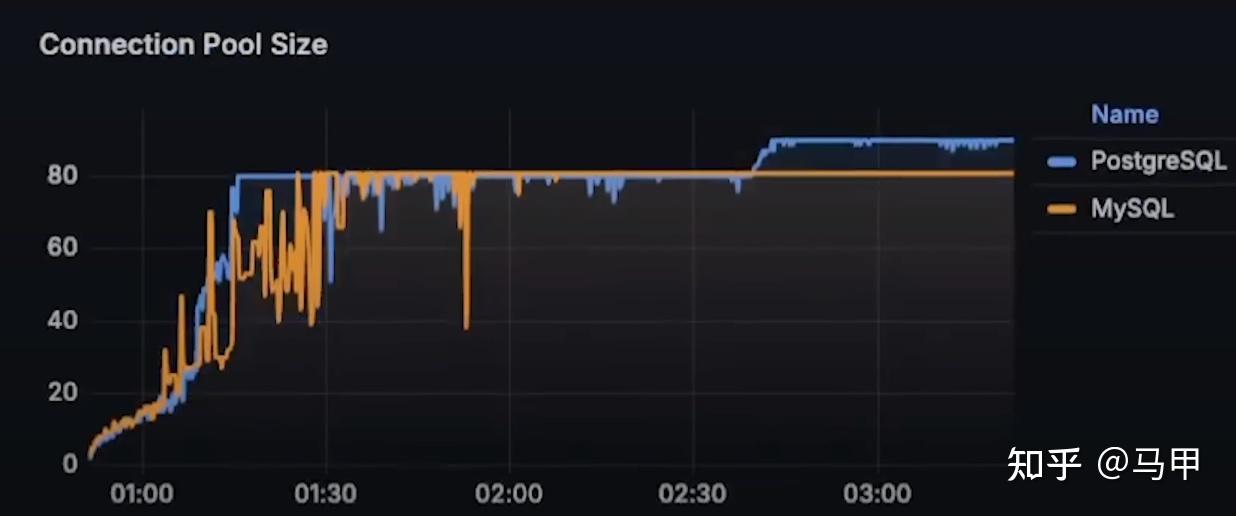性能比拼: MySQL vs PostgreSQL - 知乎