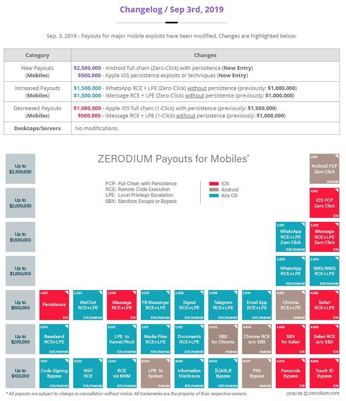 Zerodium：Android 漏洞的利用价值首次超越了 iOS - 知乎