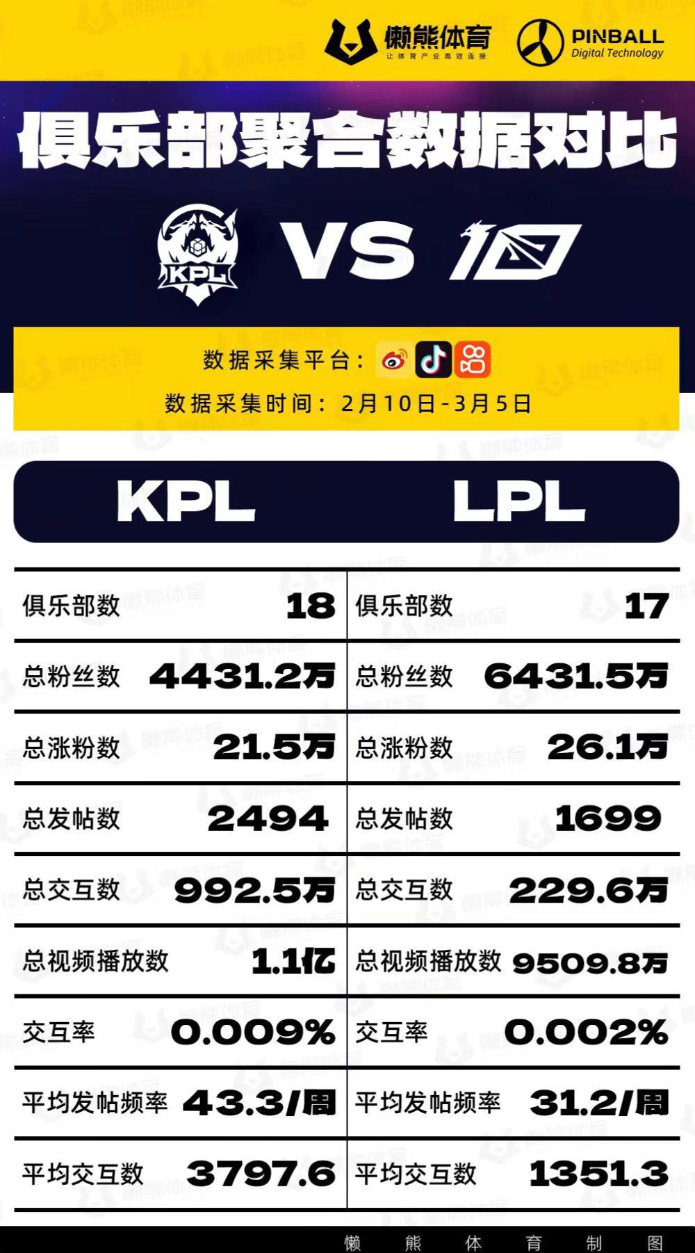 LPL和KPL，当下谁在社交媒体上更受欢迎？| 懒熊价值榜 - 知乎
