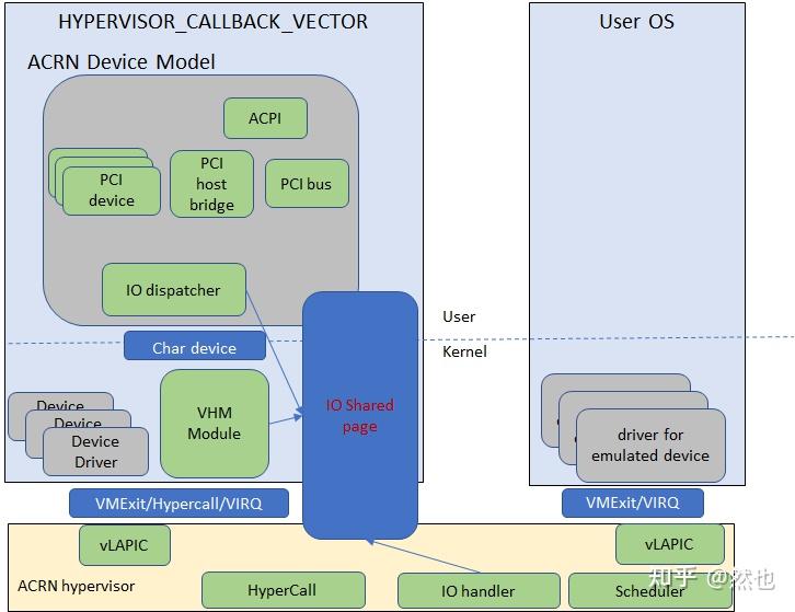 汽车领域hypervisor - 知乎