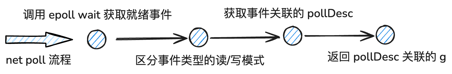 万字解析 golang netpoll 底层原理 - 知乎