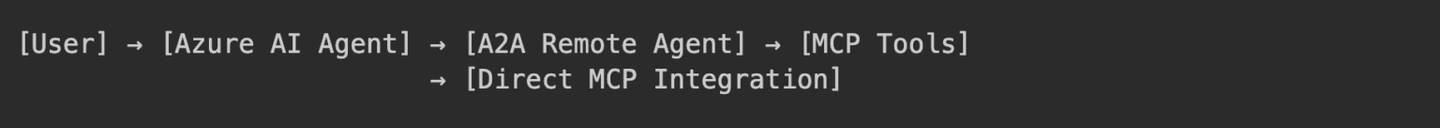 技术速递｜使用 Semantic Kernel 与 A2A 协议构建多智能体解决方案 - 知乎