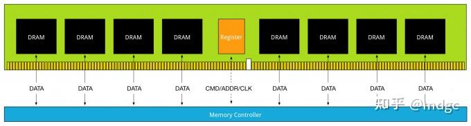 内存子系统概述 - 知乎