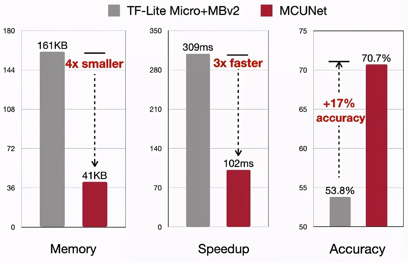 MIT提出微型深度学习技术MCUNet，可在物联网设备高效进行深度学习 - 知乎