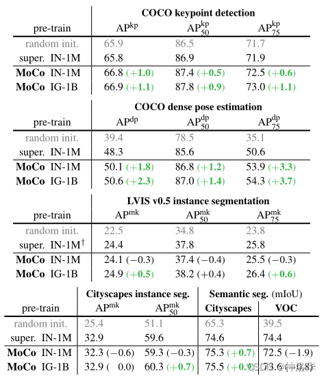 李沐论文精读系列三：MoCo、对比学习综述（MoCov1/v2/v3、SimCLR v1/v2、DINO等） - 知乎
