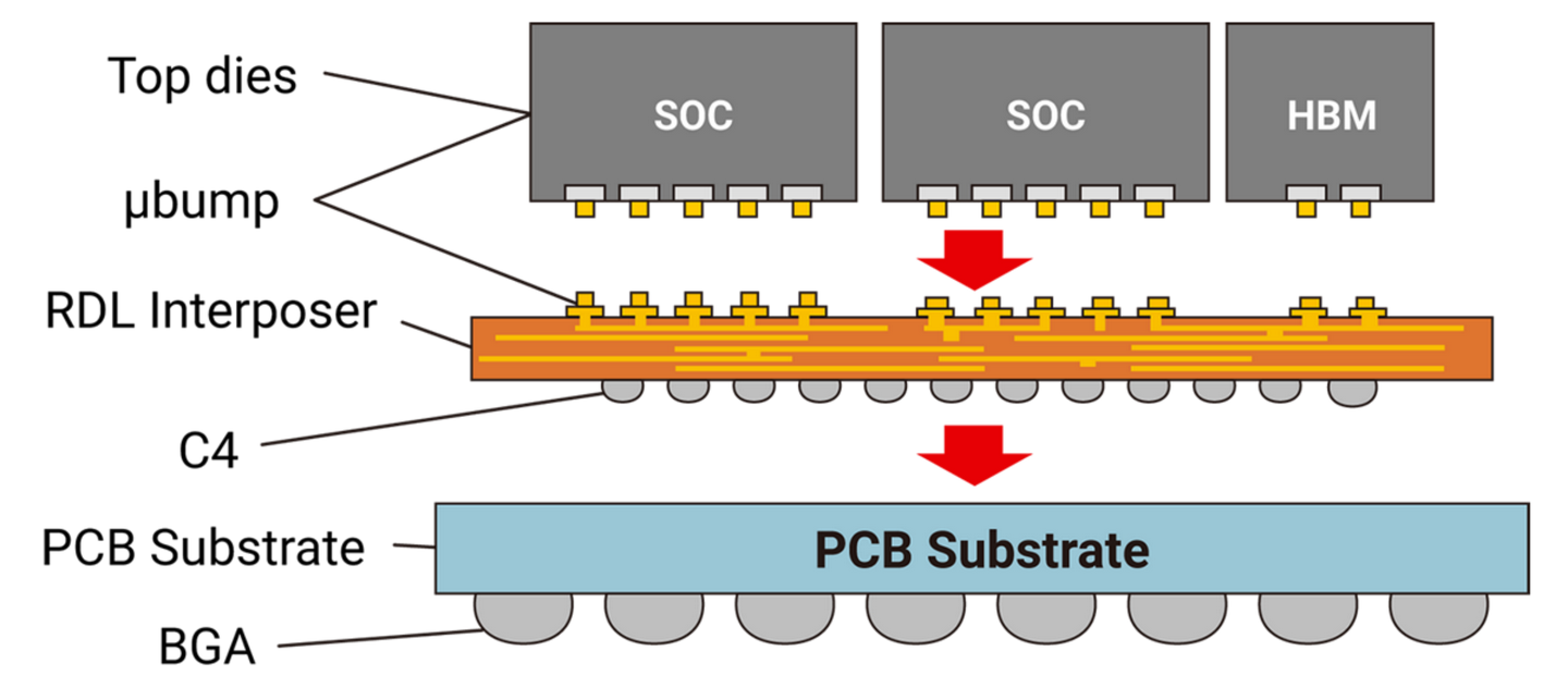 重构、链接、融合，先进封装的异构布局者——RDL工艺 - 知乎