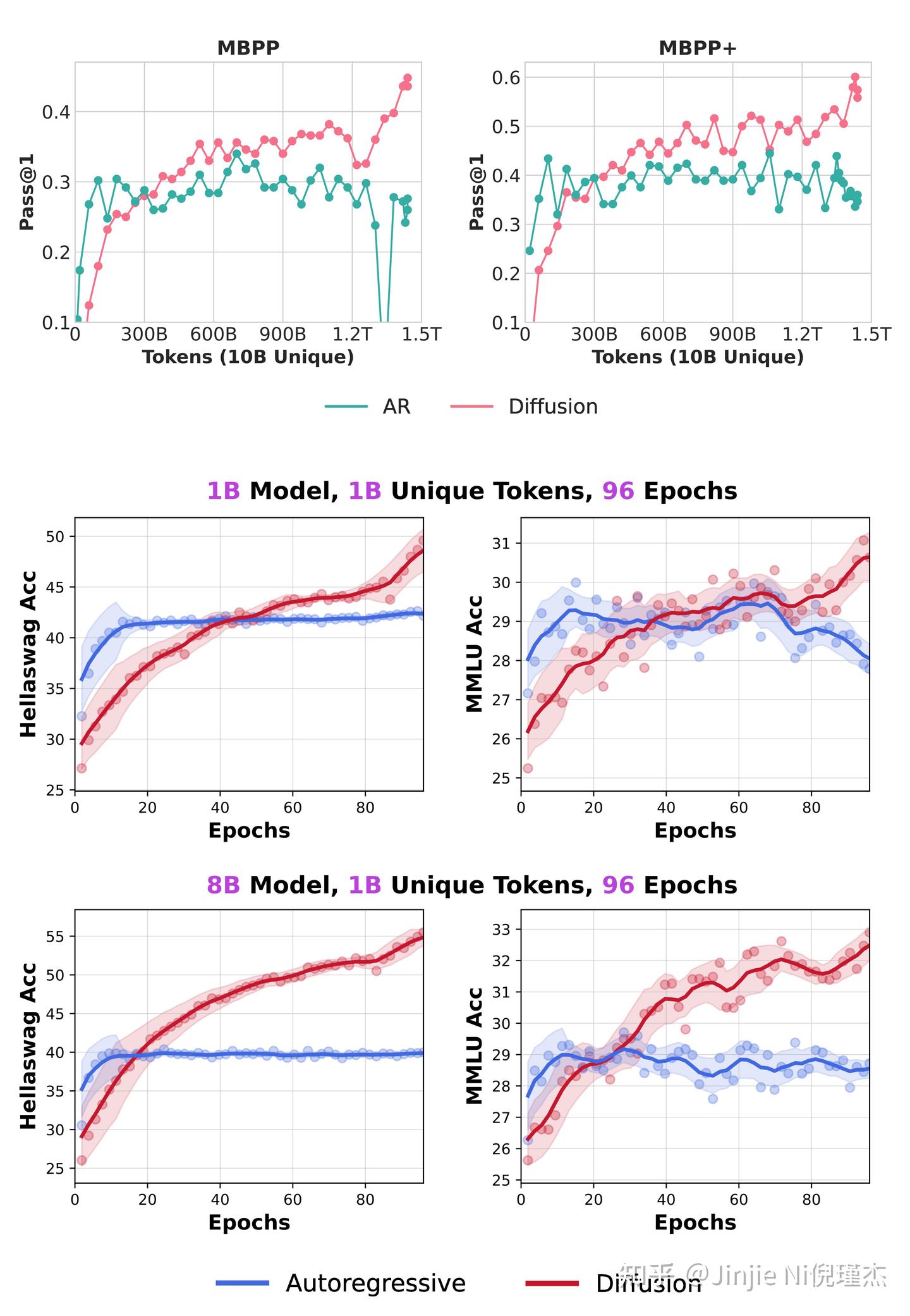 Diffusion Language Models are Super Data Learners - 知乎