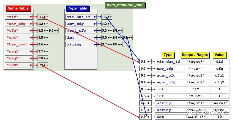 验证工程师应该使用uvm_config_db还是uvm_resource_db的API配置平台 - 知乎