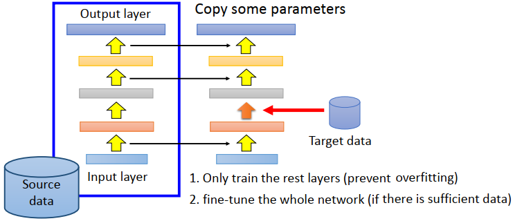 NTU-DL：CH06-Transfer Learning - 知乎