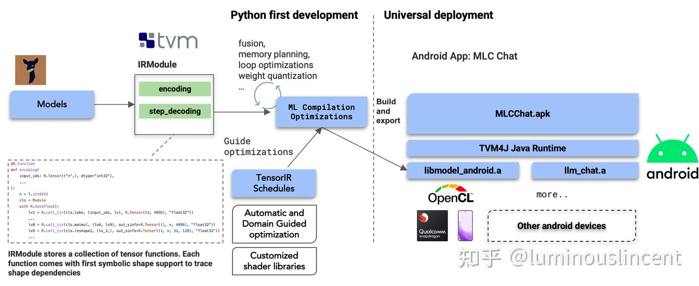 MLC-LLM：大语言模型端侧部署方案 - 知乎