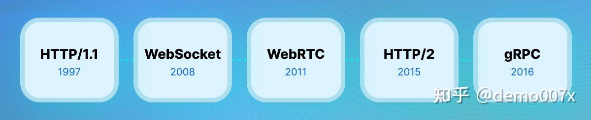HTTP、WebSocket、gRPC 或 WebRTC：哪种通信协议最适合您的应用程序？ - 知乎