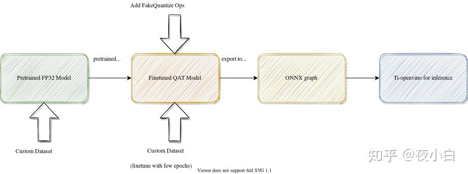 量化感知训练（Quantization-aware-training）探索-从原理到实践 - 知乎