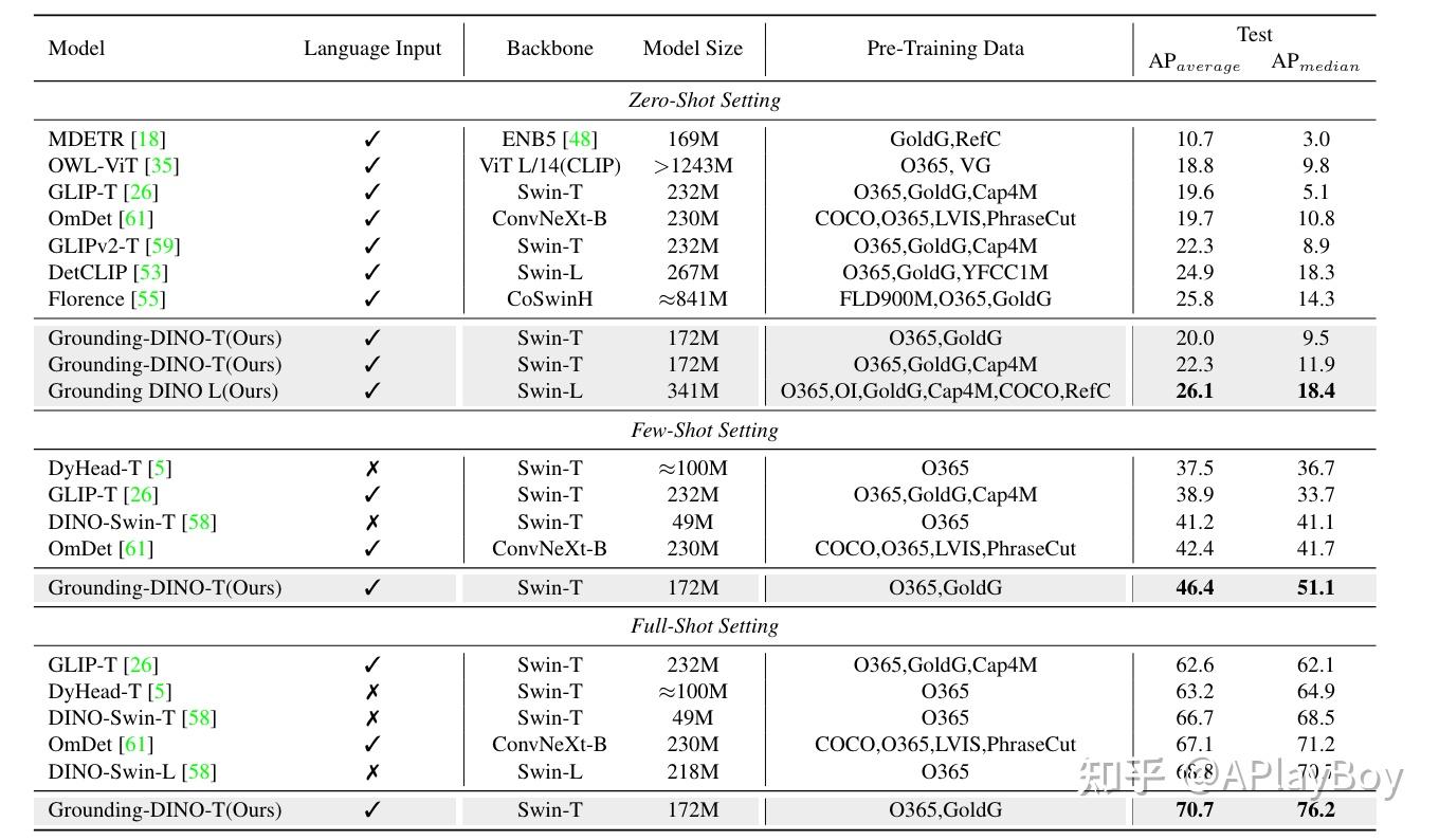 Grounding DINO: Marrying DINO with Grounded Pre-Training for Open-Set ...