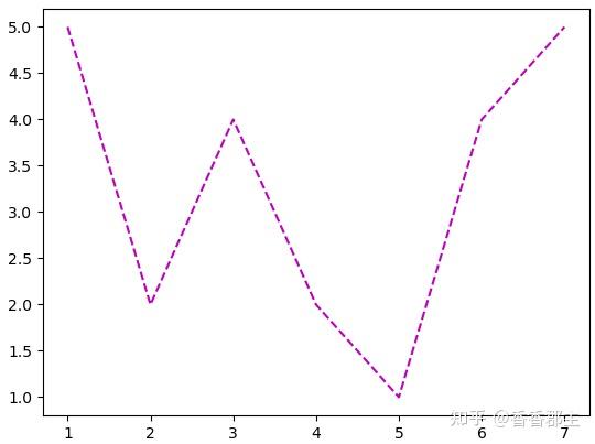 【Python】Matplotlib - 知乎