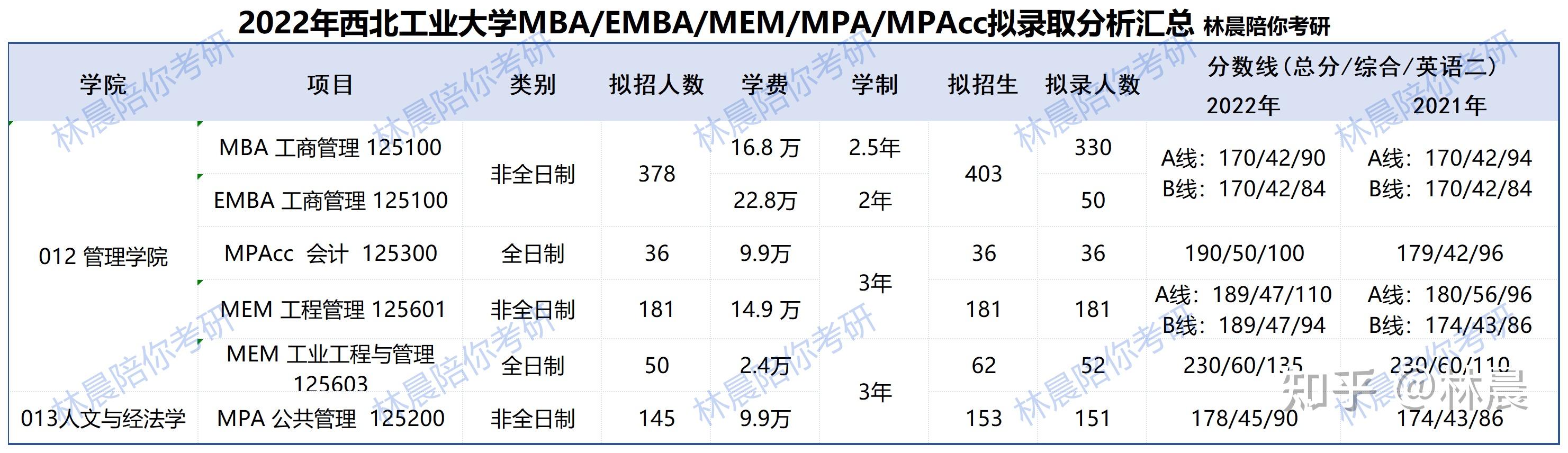 2023年西北工业大学MBA/EMBA/MEM/MPA/MPAcc管理类硕士招生信息汇总 以及2022年招生录取分析 - 知乎