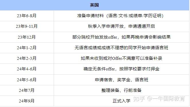 24Fall主流国家留学申请时间线汇总!! - 知乎