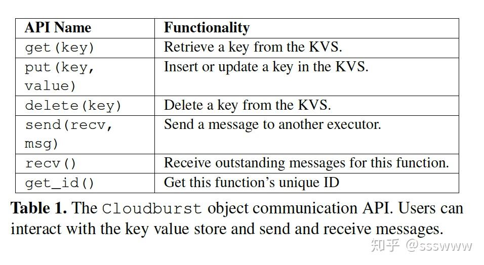 【论文】Cloudburst: Stateful Functions-as-a-Service - 知乎