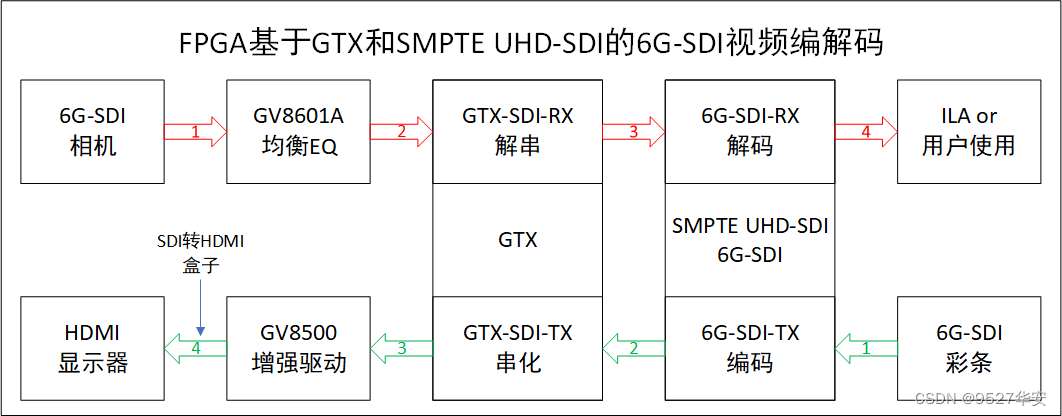 FPGA高端项目：6G-SDI 视频编解码，提供工程源码和技术支持 - 知乎