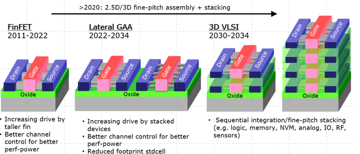 延续摩尔定律的未来发展——IRDS报告综述(1) - 知乎