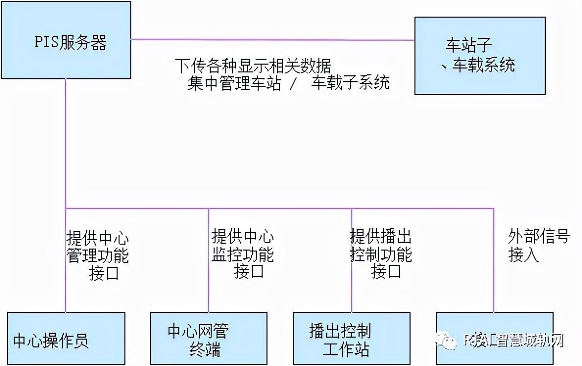 【智慧加油站】轨道交通PIS系统简析（上） - 知乎