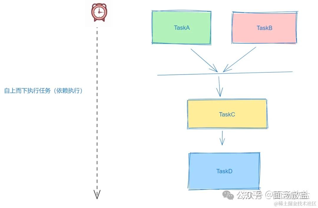 研究一款 Java 线程编排并行框架-asyncTool - 知乎