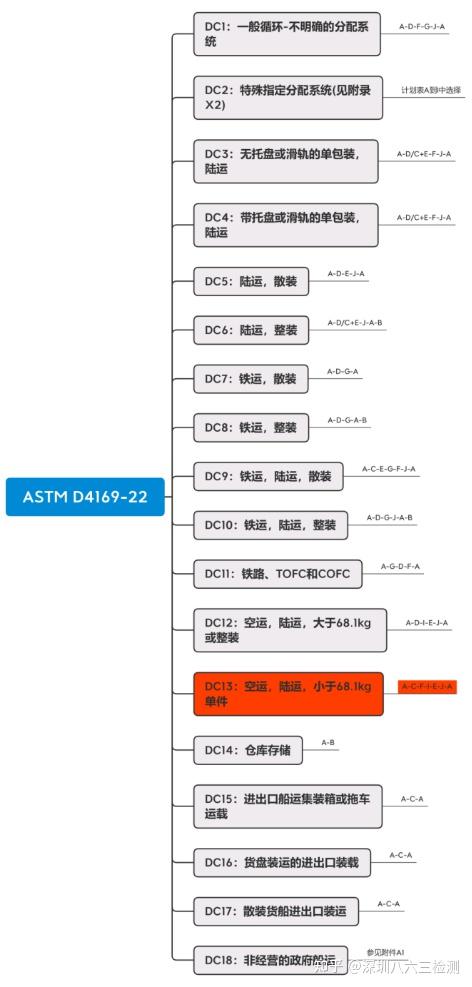 包装运输试验——ASTM D4169标准解读 - 知乎