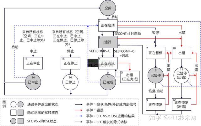 [西门子PLC] PCS 7 SFC 使顺序控制如鱼得水 - 知乎