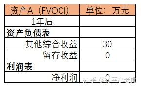 FVOCI与FVTPL，你不得不知的那些事 - 知乎