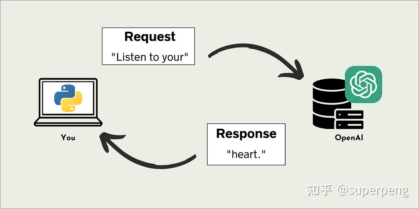 适合小白的OpenAI python API入门指南 - 知乎