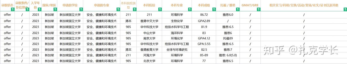 2023fall新加坡国立大学（NUS）录取案例汇总（600+条） - 知乎