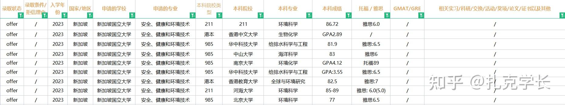 2023fall新加坡国立大学（NUS）录取案例汇总（600+条） - 知乎