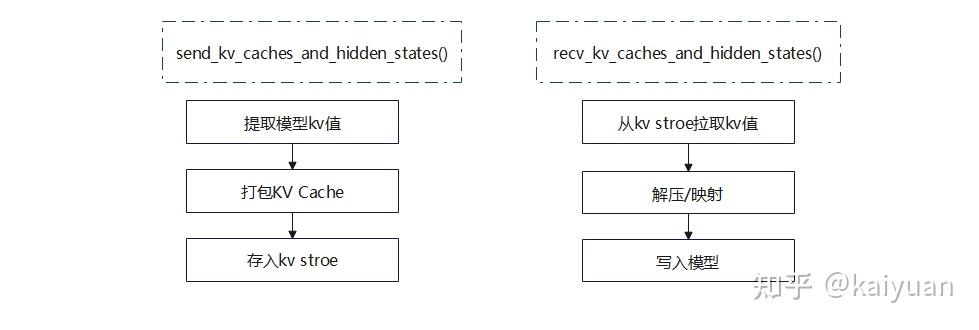 vLLM PD分离KV cache传递机制详解与演进分析 - 知乎