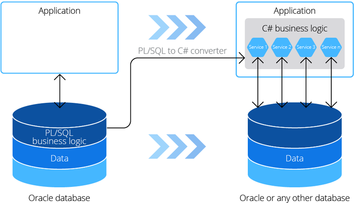 在.NetCore(C#)中使用ODP.NET Core+Dapper操作Oracle数据库 - 知乎