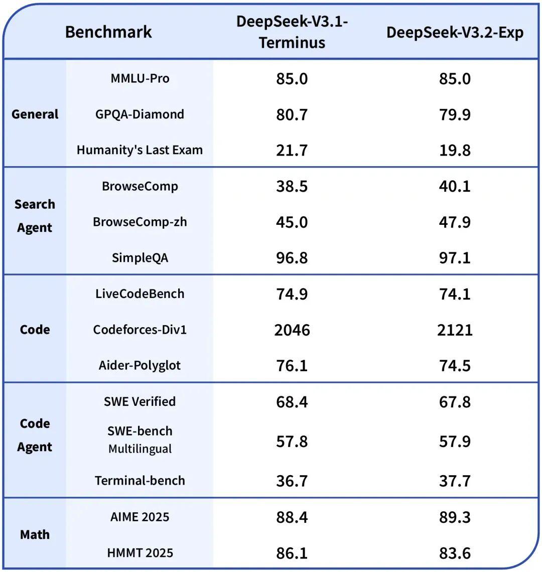 DeepSeek V3.2 发布：长文本能力新突破，API 价格砍半 - 知乎