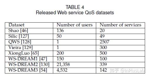 InPlusLab关于QoS预测综述论文被TSC录用 - 知乎