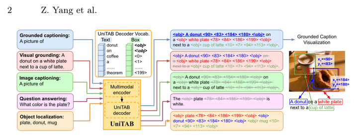UniTAB: Unifying Text and Box Outputs for Grounded Vision-Language Modeling - 知乎