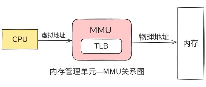 探秘Linux内存管理：MMU如何掌控内存乾坤 - 知乎