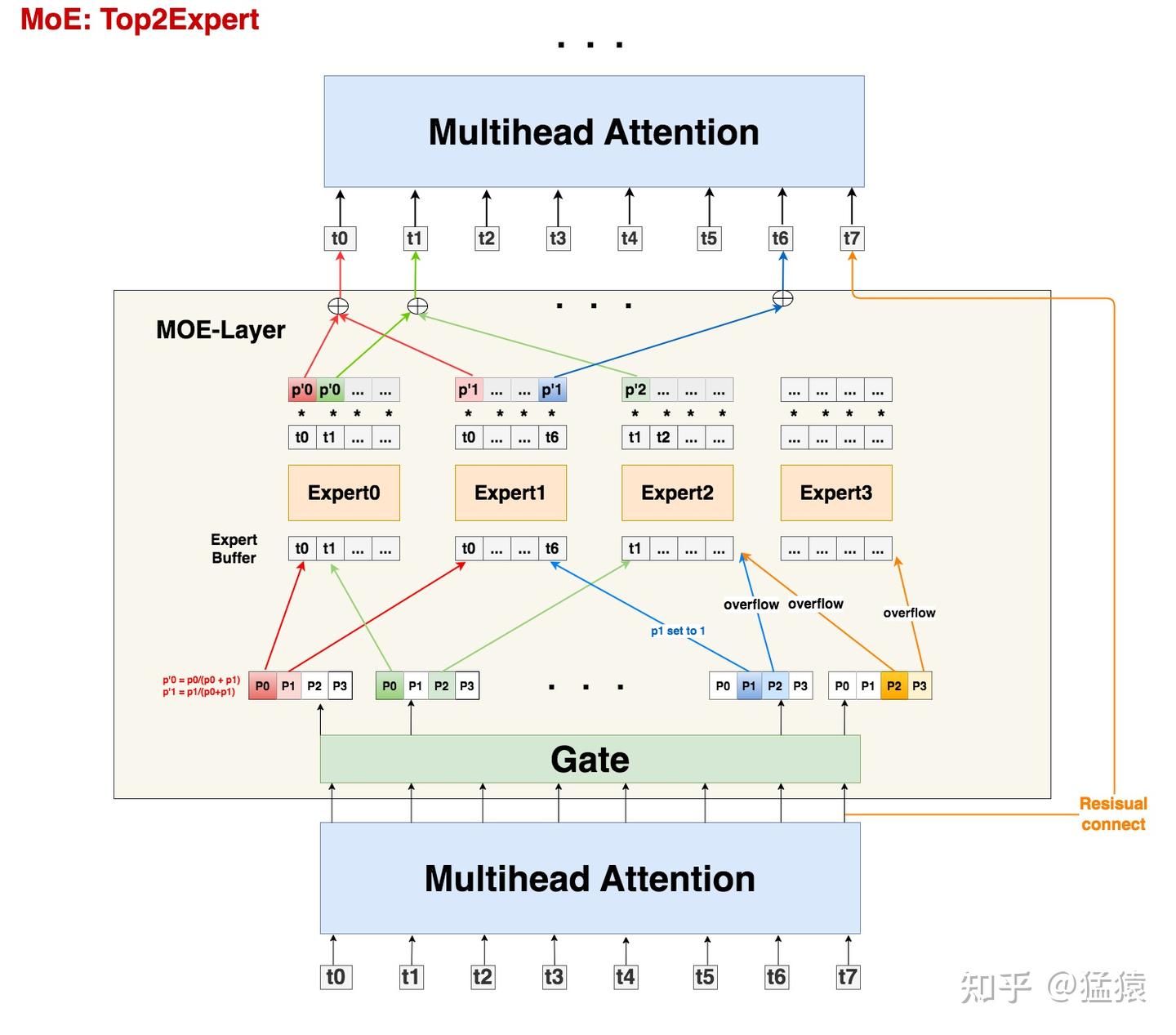 图解大模型训练系列之：DeepSpeed-Megatron MoE并行训练（原理篇） - 知乎